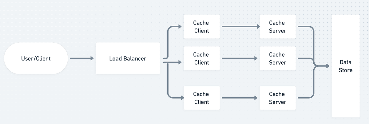 Design Cache. To gain a comprehensive understanding… | by Praveen Kumar ...