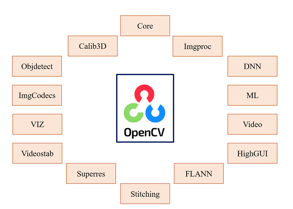 15 important modules of Opencv. OpenCV, or Open Source Computer Vision ...