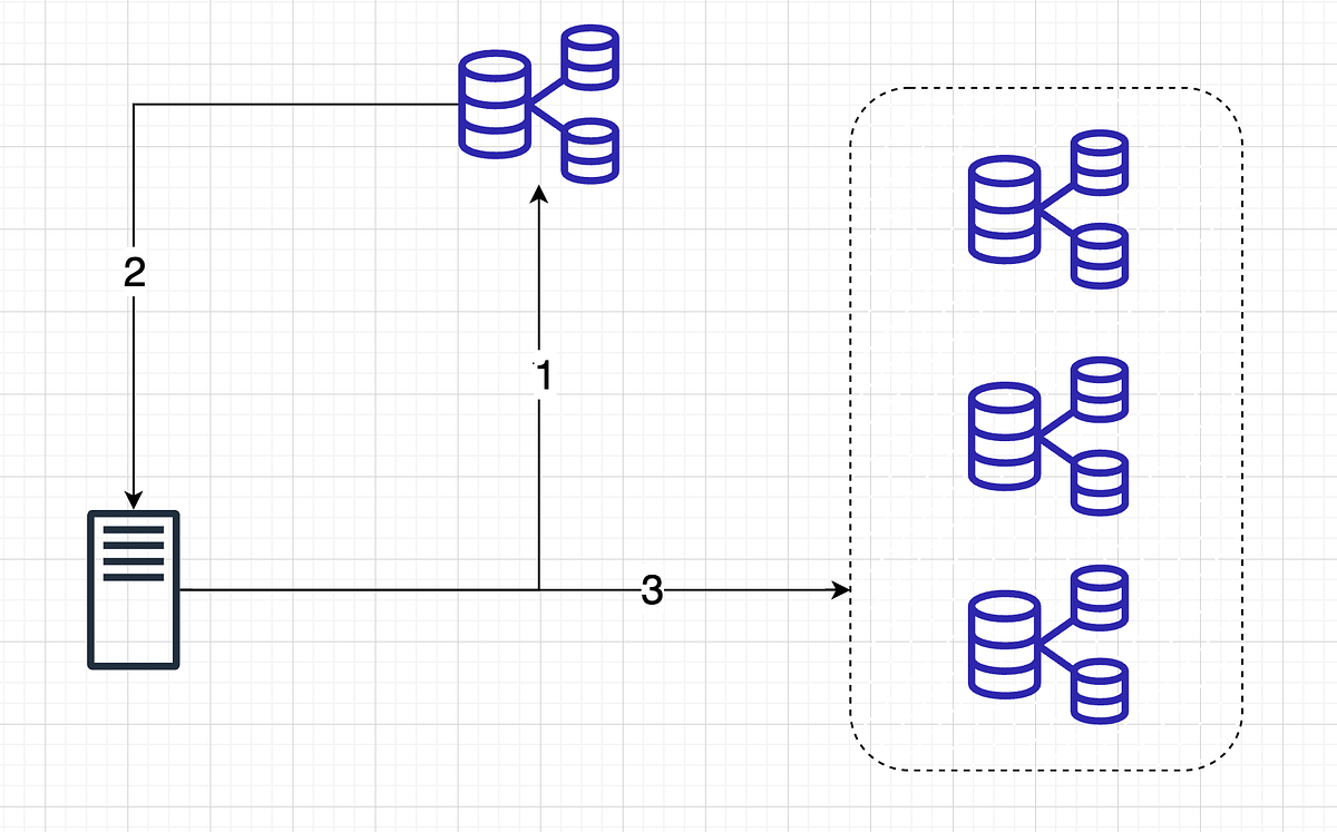 Spring | Dynamic DataSource 해보겠습니다 with AbstractRoutingDataSource | by xeounxzxu | Medium