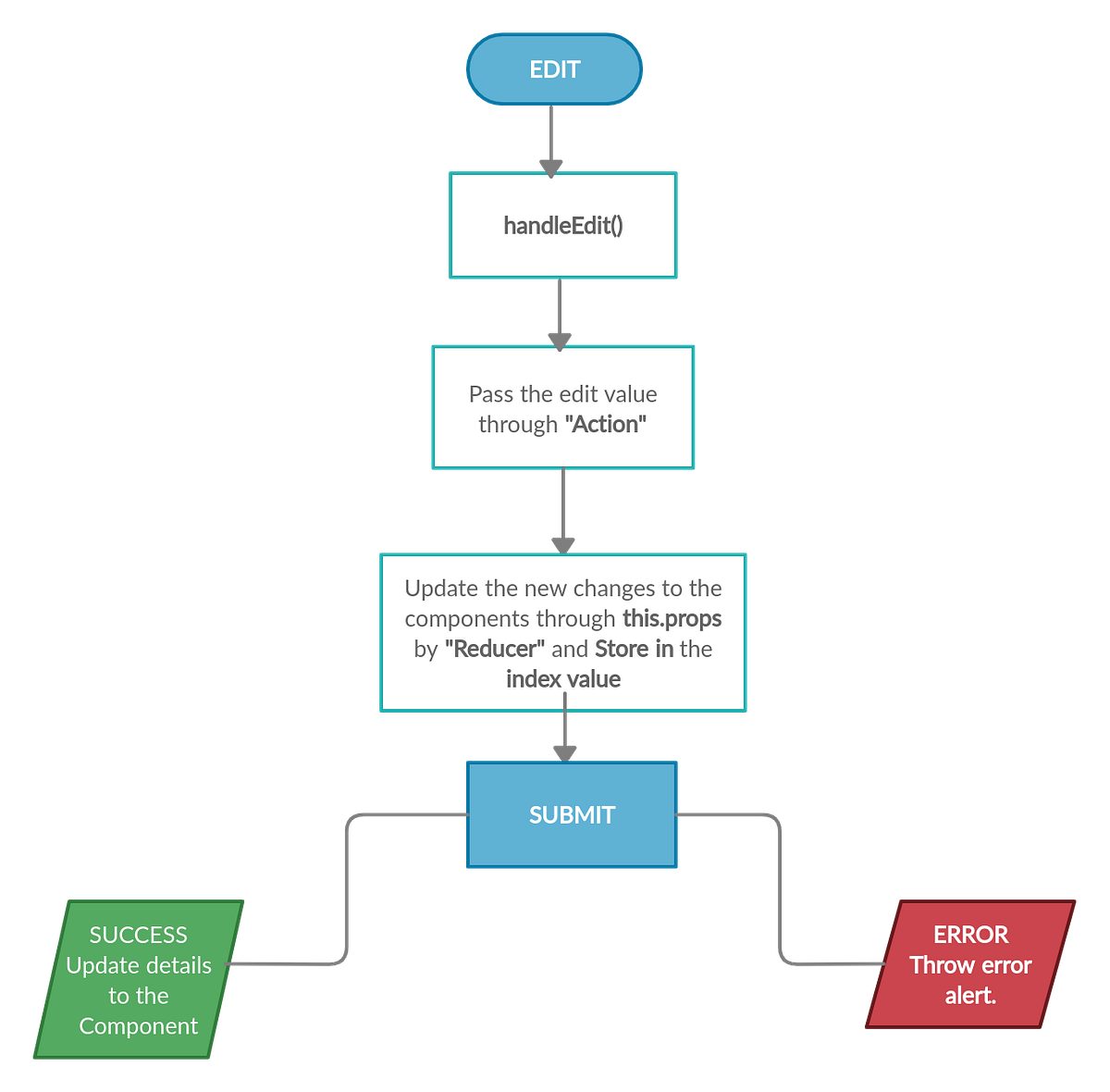 React-Redux workflow | Medium