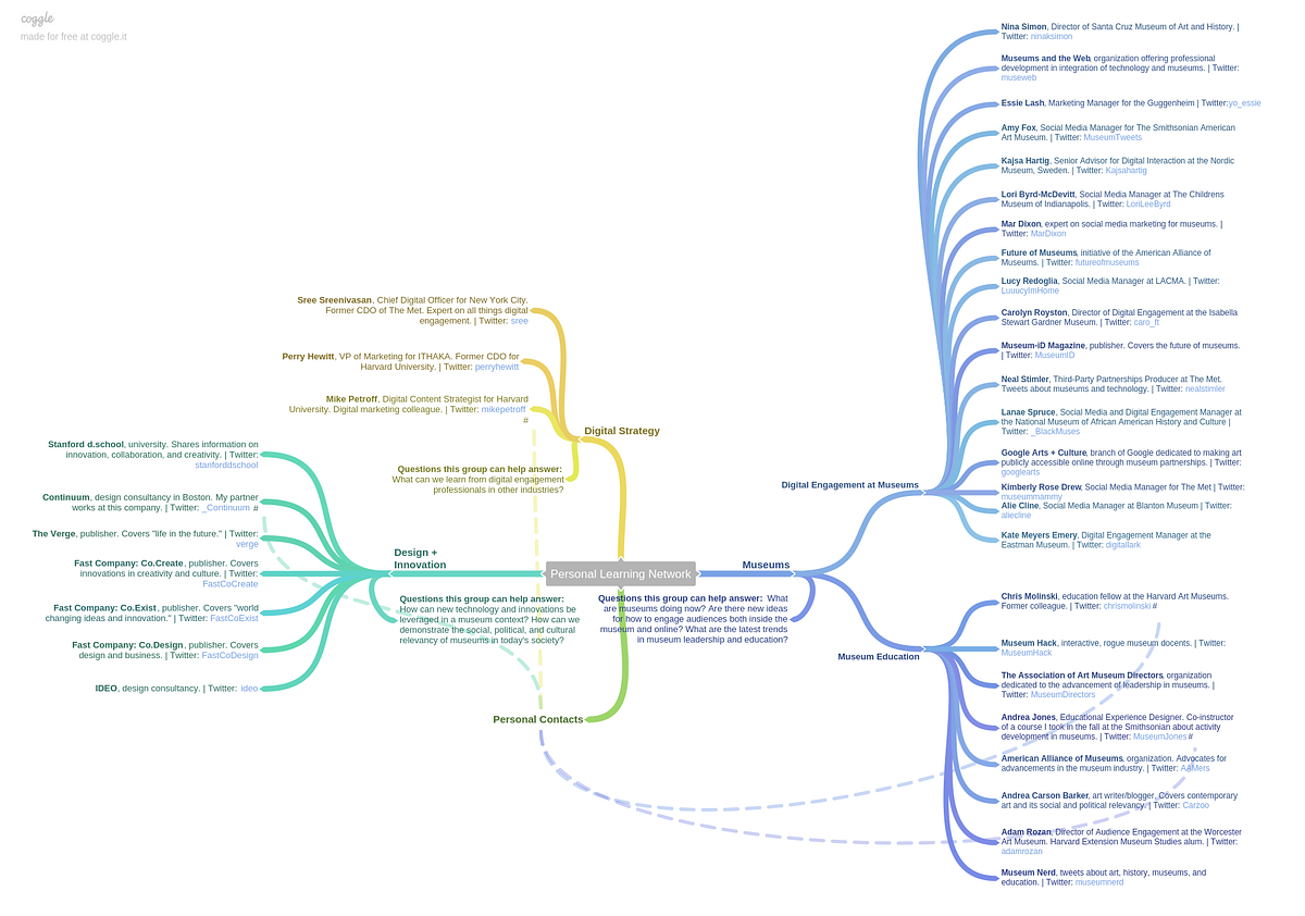 Building a Personal Learning Network | by Antoinette Hocbo | Medium
