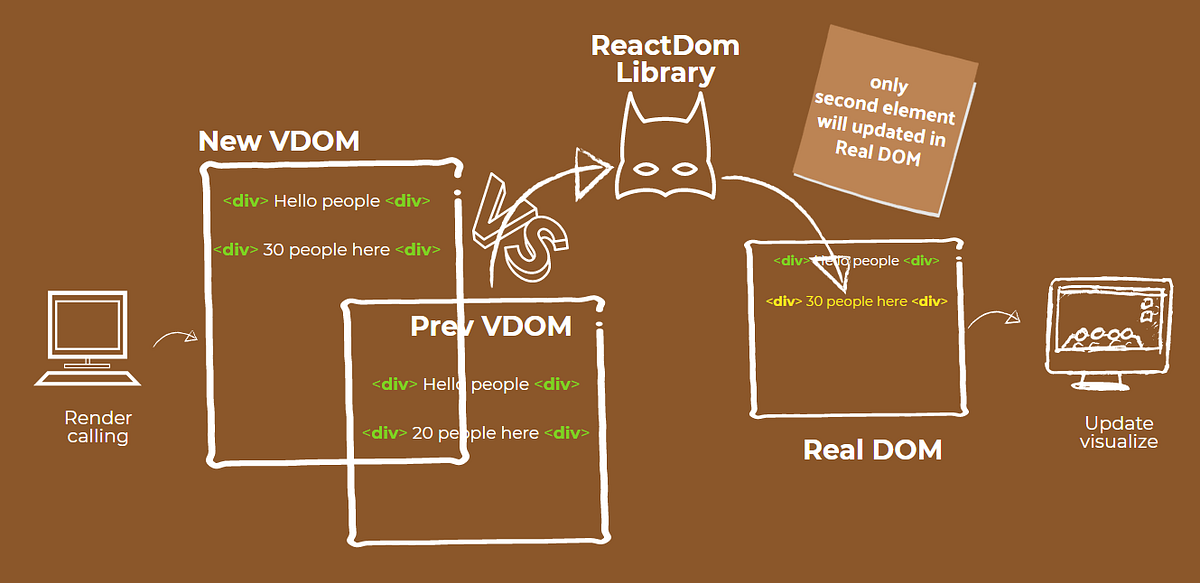 React Virtual Dom and Memo on Performance | by Kasun Vimukthi | Nerd ...
