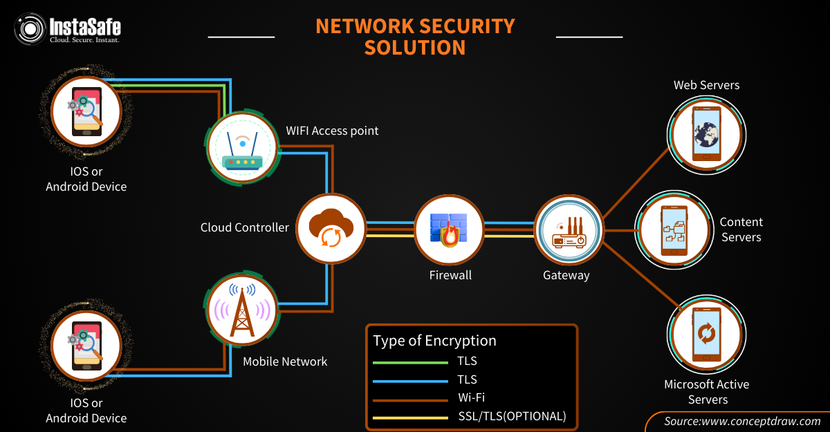 🔒 Exploring The Power Of Network Security 🔍 Instasafe Medium