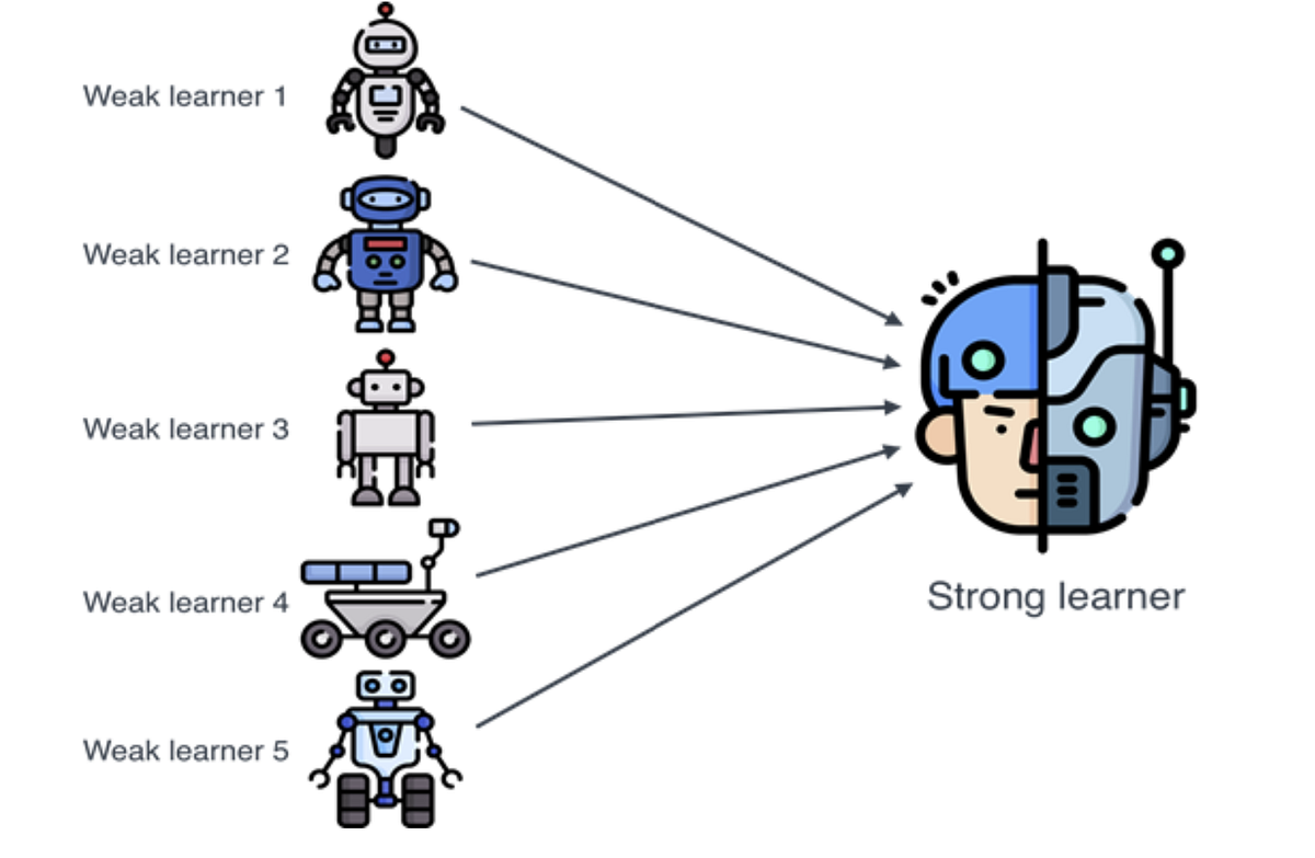 Ensemble Techniques in Machine Learning | by Rishu Gandhi | Stackademic