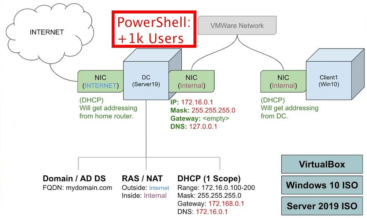 How To Setup A Basic Home Lab Running Active Directory Oracle