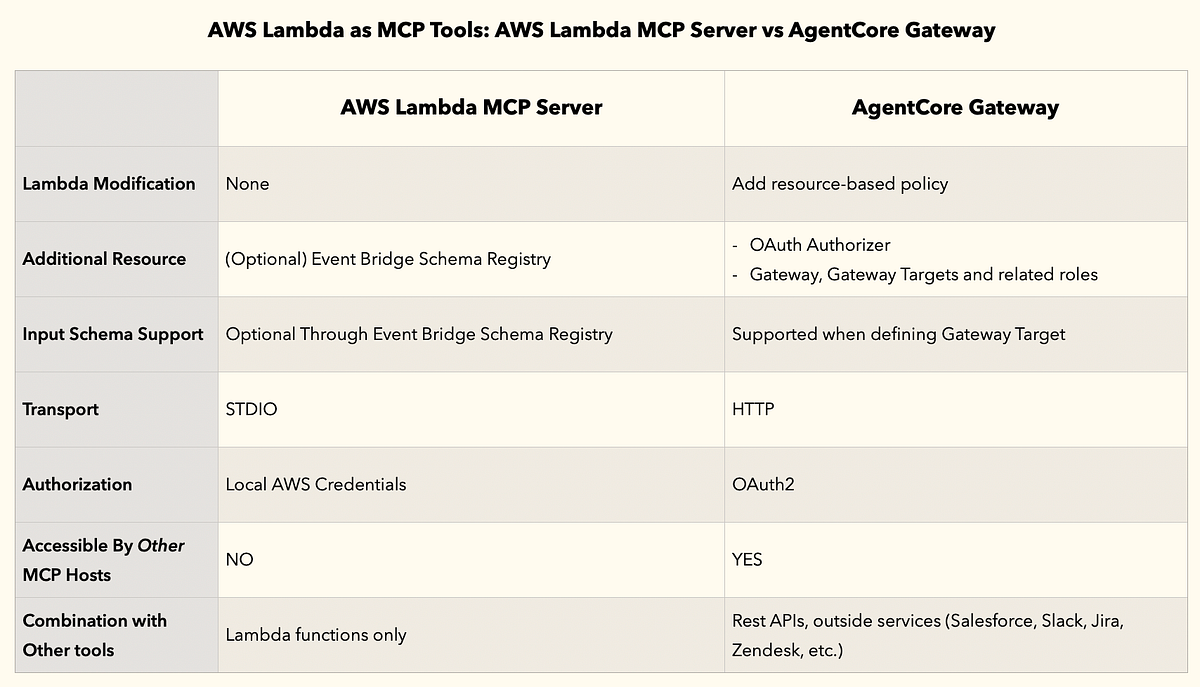 AWS Lambda as MCP Tools: AWS Lambda MCP Server vs AgentCore Gateway | by Itsuki | AWS Tip