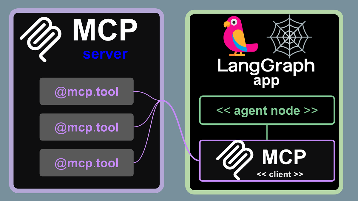 Simple, Practical MCP & LangGraph | by Accelerated AI | Dec, 2025 | Medium