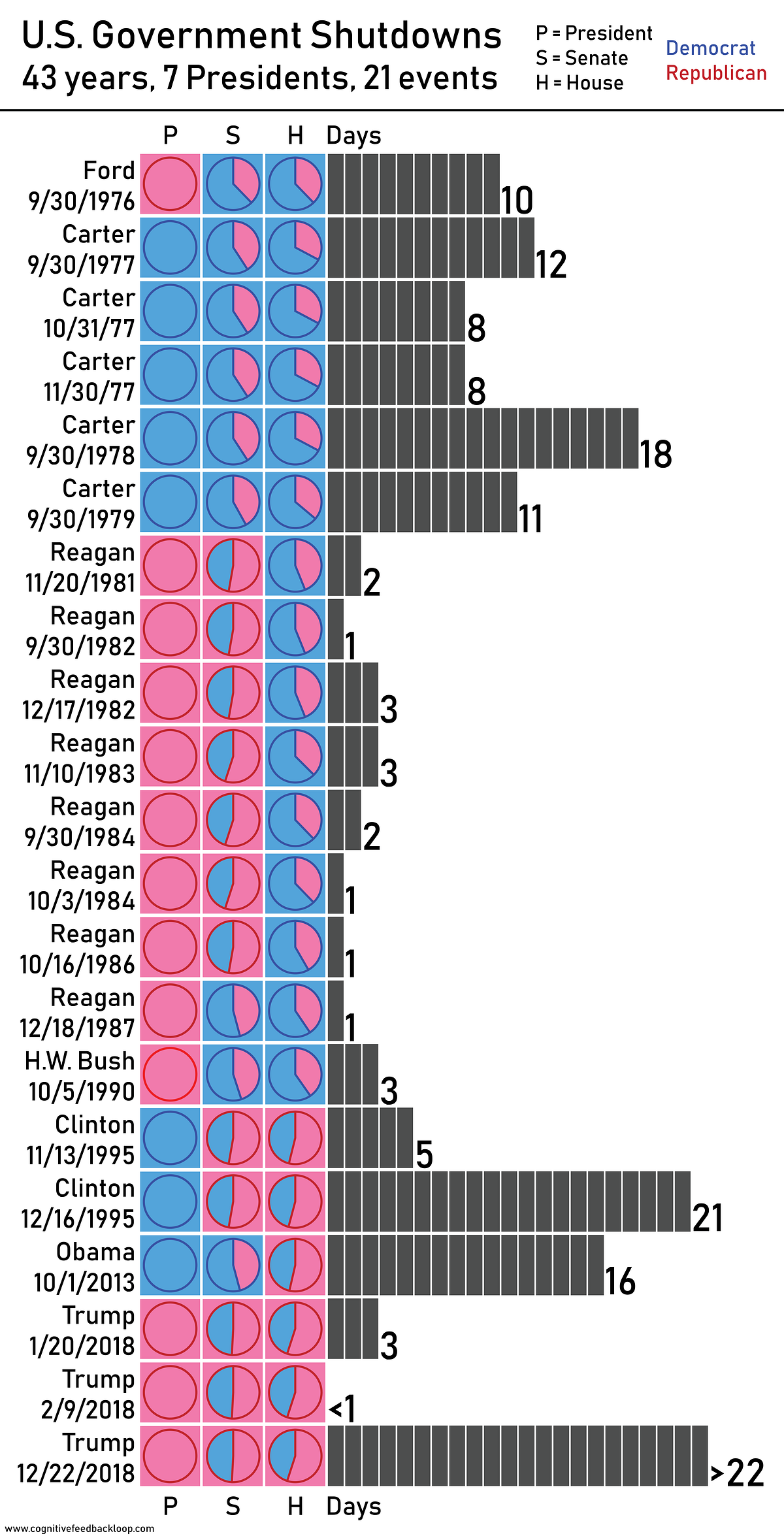 21 Shutdowns in One Chart. A visualization of all the U.S… | by Robert ...