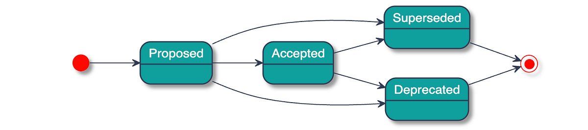How we use Architectural Decision Records (ADRs) on Data Engineering | by Auto Trader ...