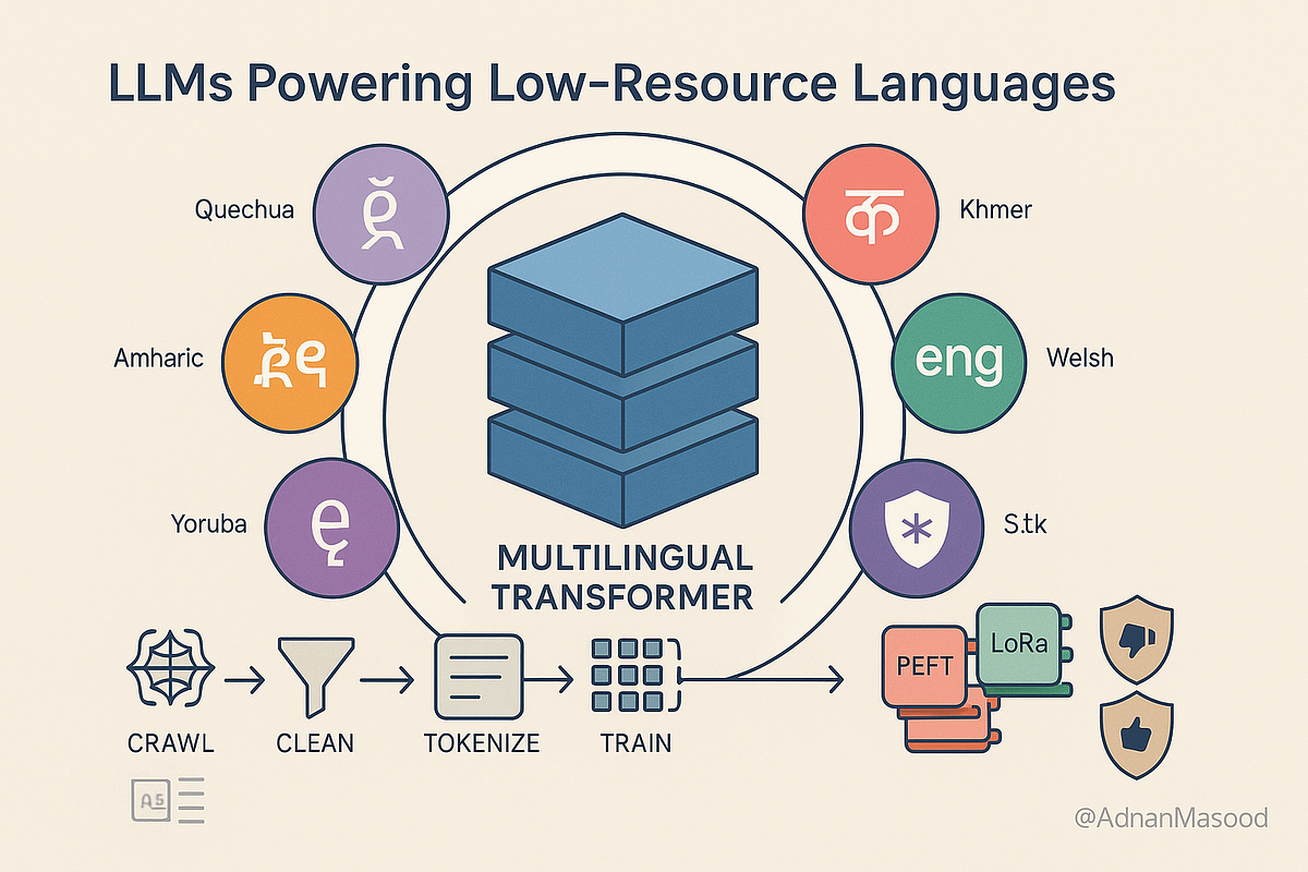 History and State of LLMs for Low-Resource Languages (LRLs) | by Adnan ...