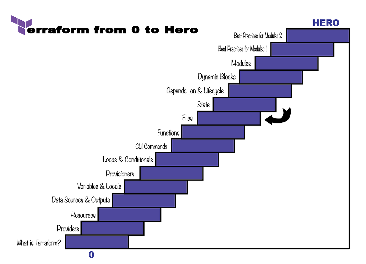 Terraform Files: Complete Beginner Guide | Medium