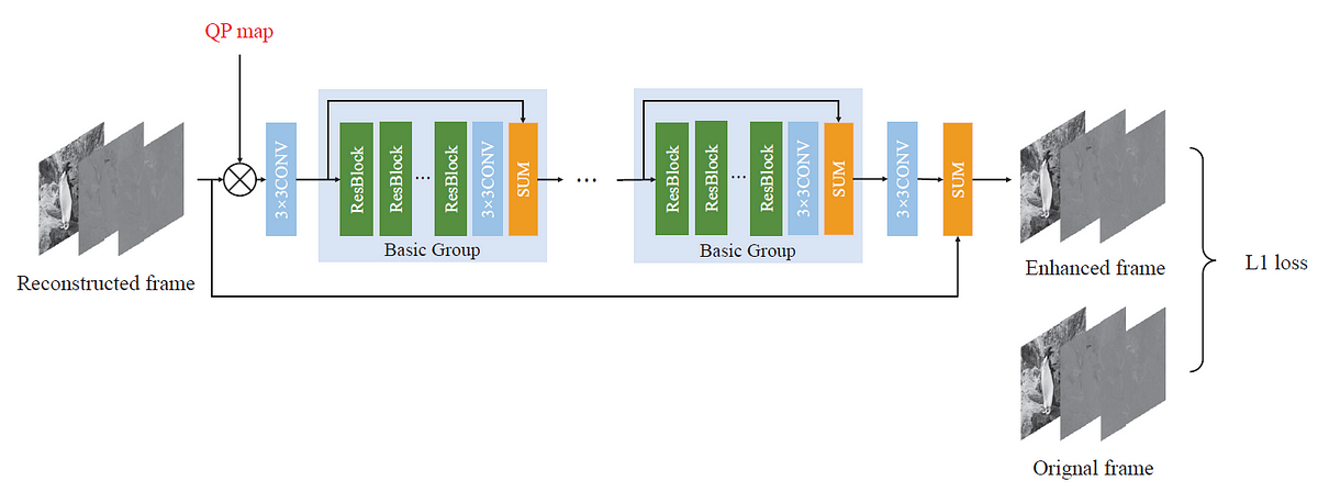 Reading Cnnlf — Residual Convolutional Neural Network Based In Loop