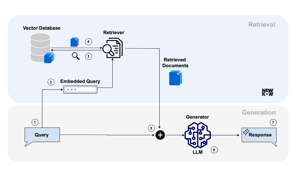 Introducing RAG: A Developer’s Guide to a scalable, context-driven LLM ...