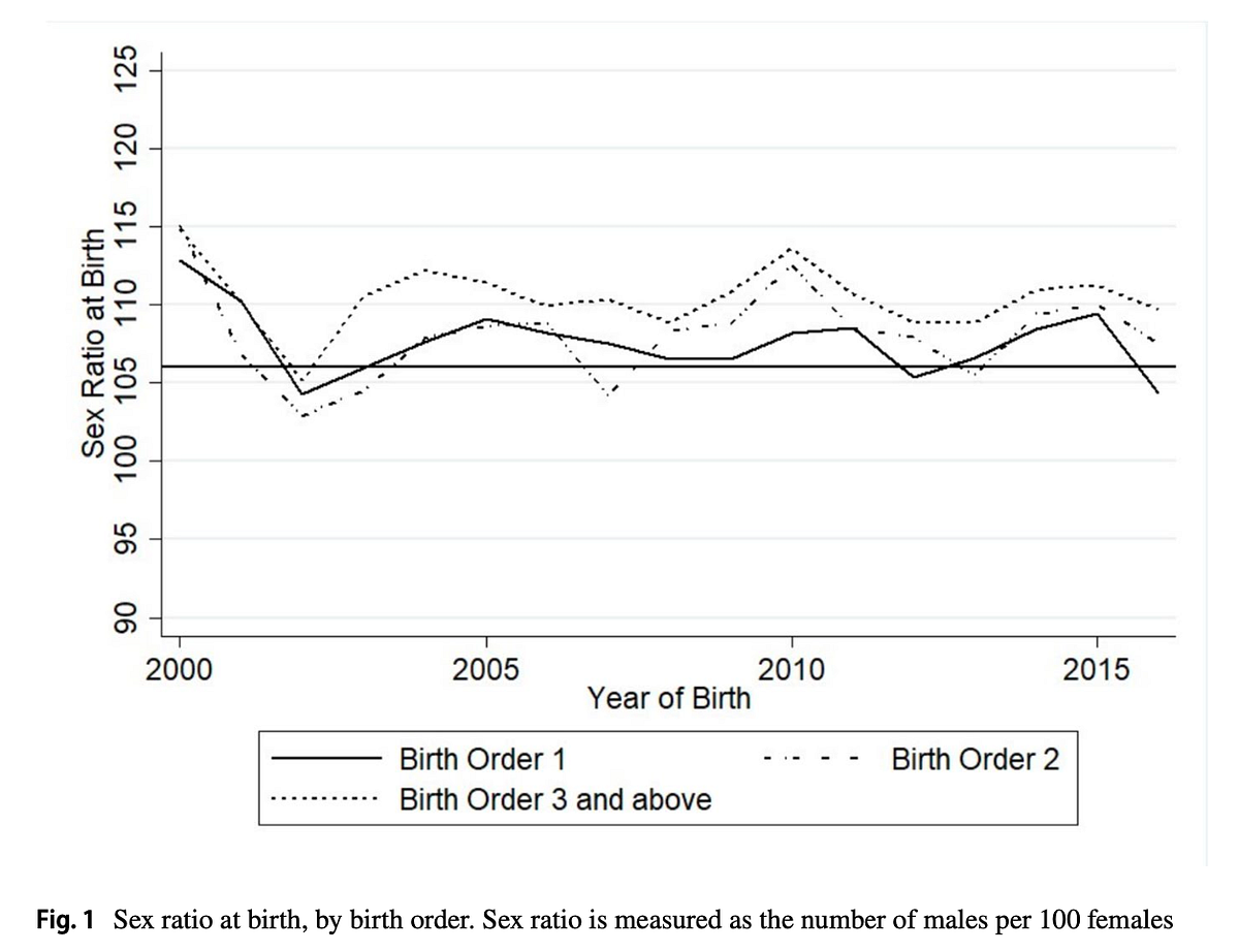 A Data-Driven Exploration of the Unintended Impact of Conditional Cash Transfers on Prenatal Sex ...