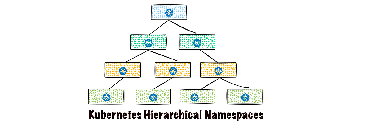 Hierarchical Namespaces In Kubernetes By Sanjit Mohanty Faun