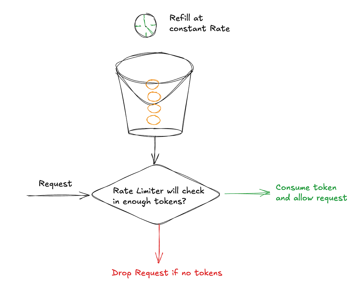 Token Bucket Algorithm (Rate Limiting) | by Vaibhavi Hole | Medium
