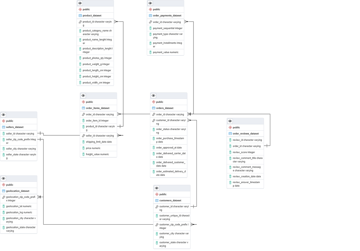 Analyzing E-Commerce Business Performance with SQL | by nada__damanik ...