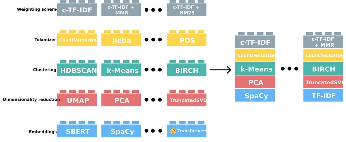 Understanding BERTopic Intuitively | by Priyanka | Level Up Coding