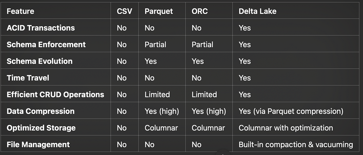 Delta Lake Essentials: CRUD Operations and Data Management with SQL ...
