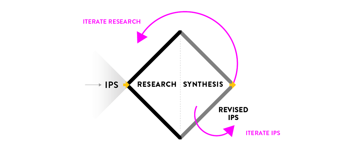 How to revise an Initial Problem Statement (IPS) in UX | by Eva ...
