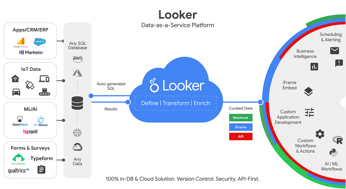Getting started: Looker — Part 1 of 3 | by Pratik Parija | Medium