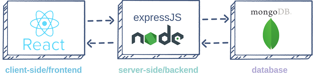 Creating a Simple MERN Fullstack Application | by Sybernix | Medium