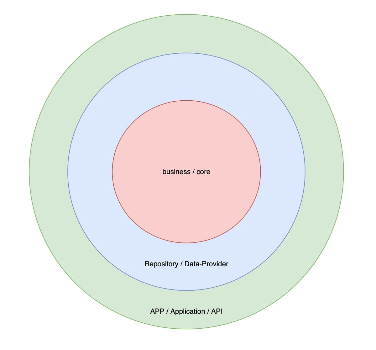 Exploring DIP’s Relationship with Onion Architecture, Hexagonal ...