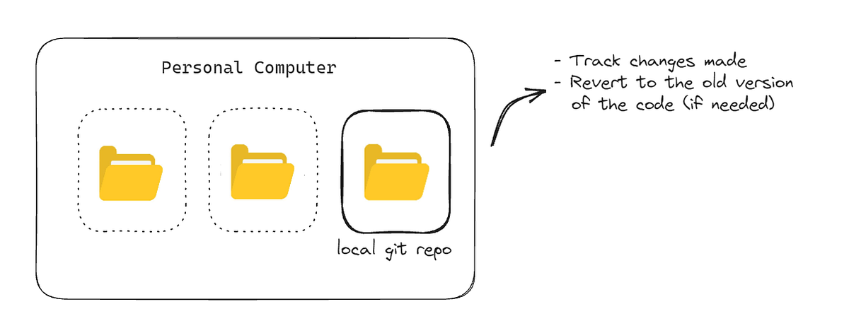 Git (Version Control) — How to get started? | by Daniello | Medium