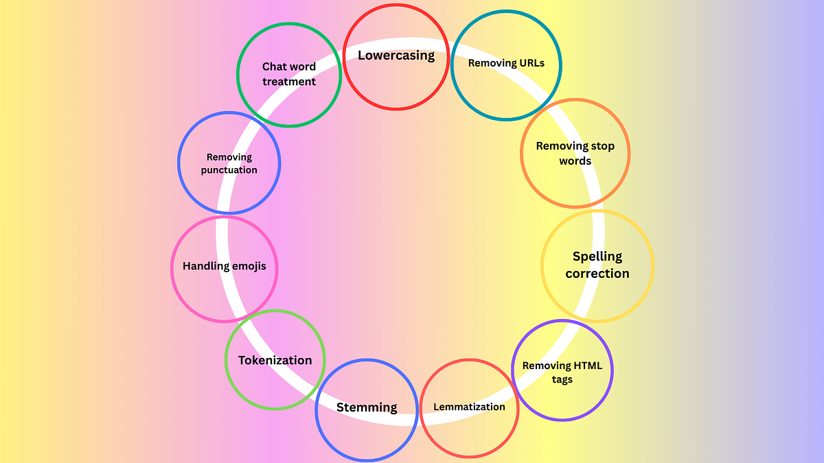 Why Most NLP Projects Fail: A Beginner’s Guide to Text Preprocessing | by Mamoonaquddus | May ...
