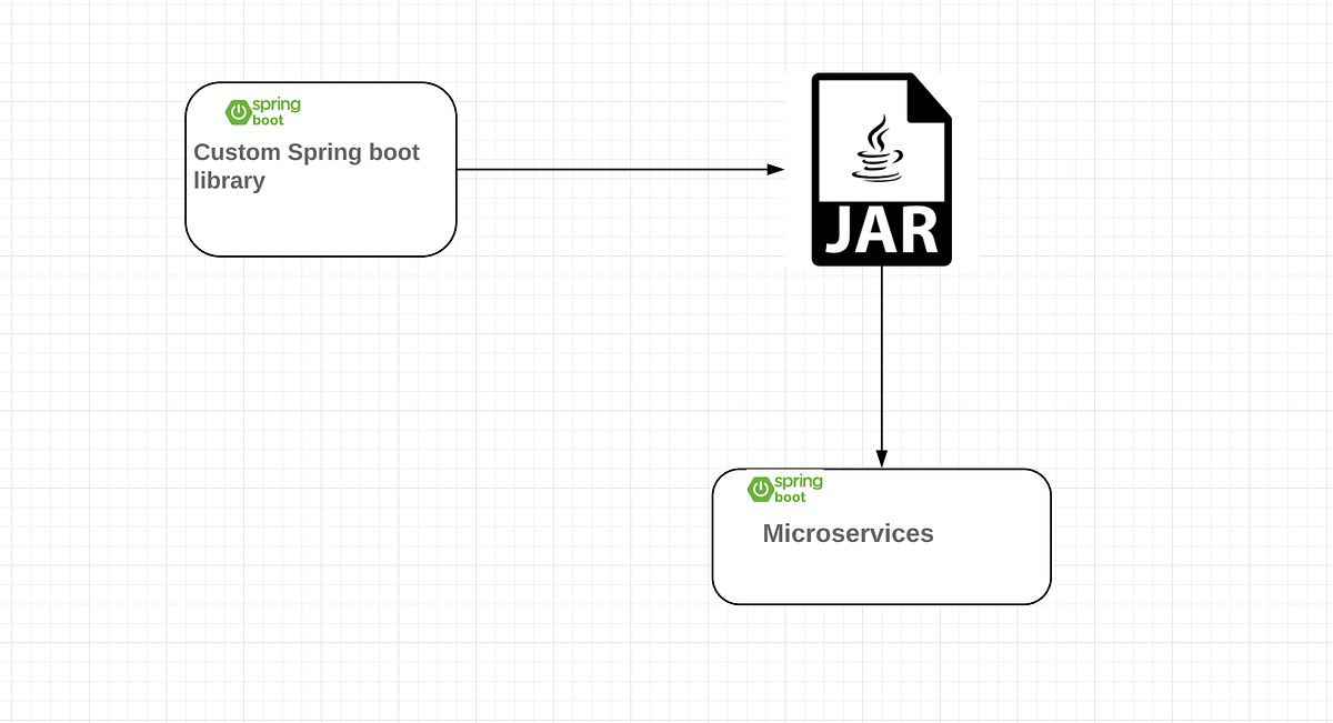 Custom Spring boot security with multiple profiles | by Sourav Pujara ...