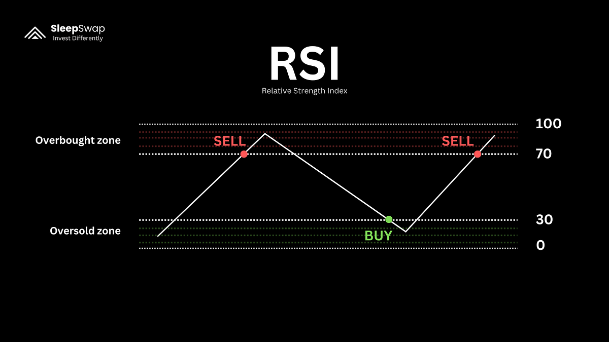 Mastering the RSI Indicator: A Game-Changer for Trading Success | by ...