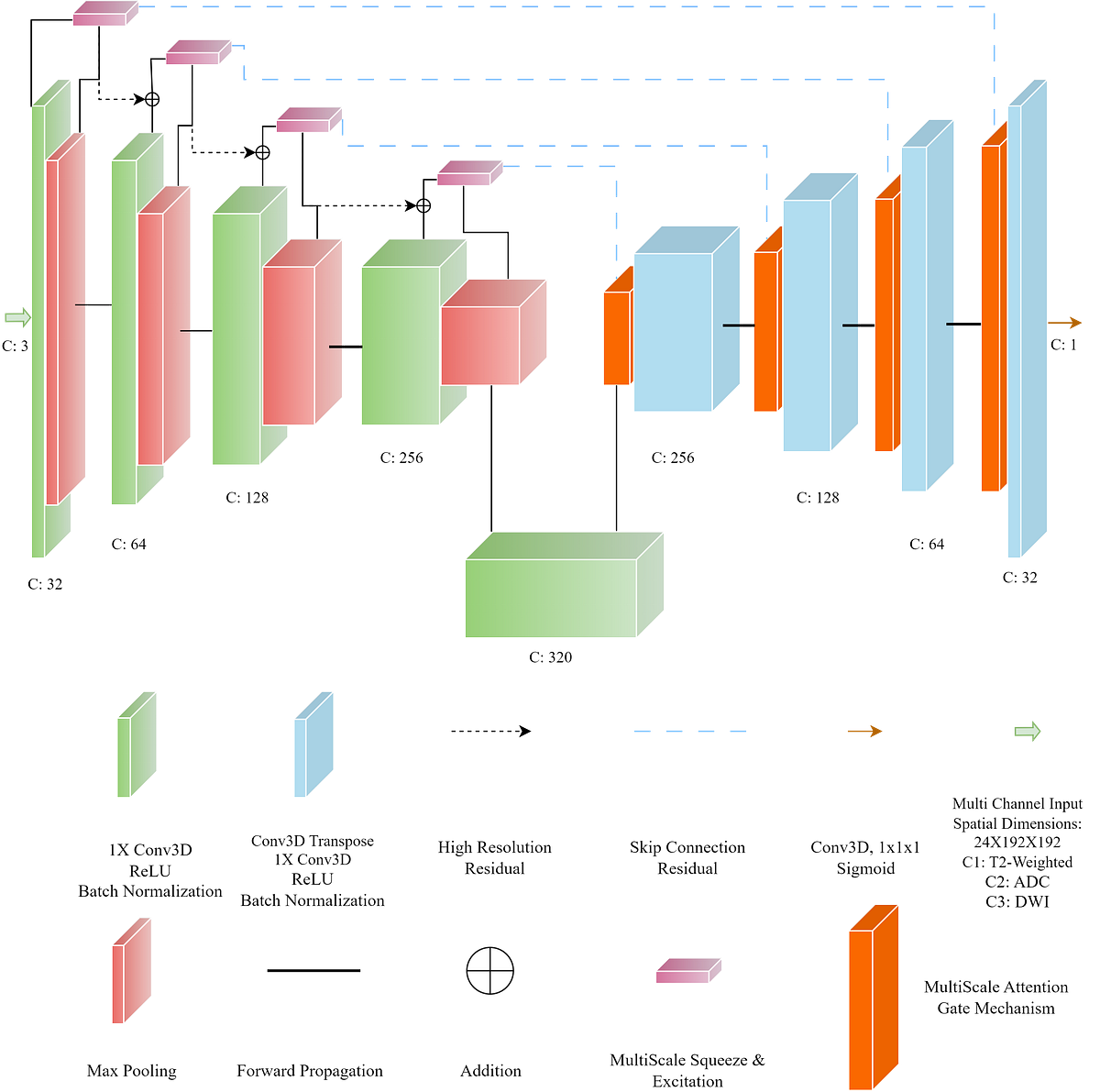ProLesA-Net: A multi-channel 3D architecture for prostate MRI lesion ...