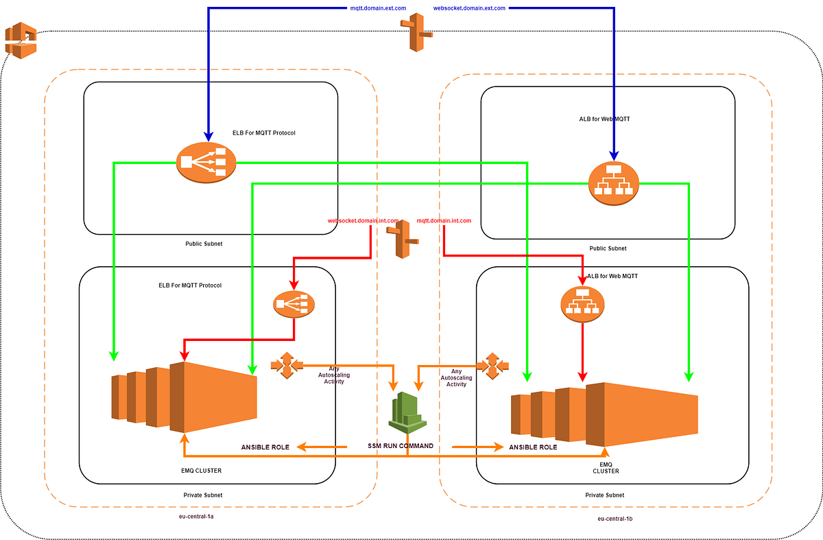 EMQ Cluster Automation on AWS Autoscaling Group | by Emre Gündoğdu | Medium