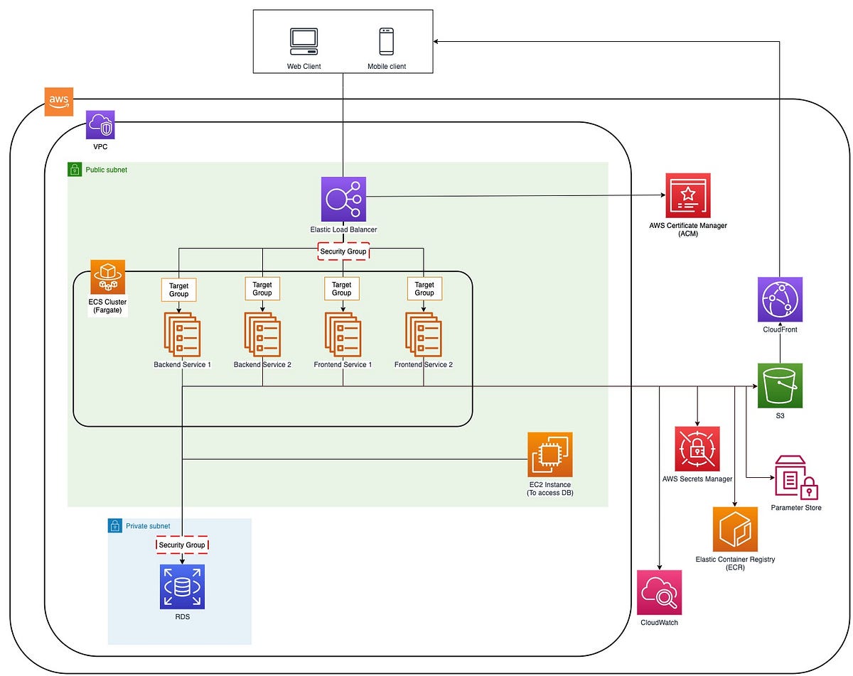 Challenges of Migrating from Amazon Web Services (AWS) to Oracle Cloud Infrastructure (OCI) | by ...