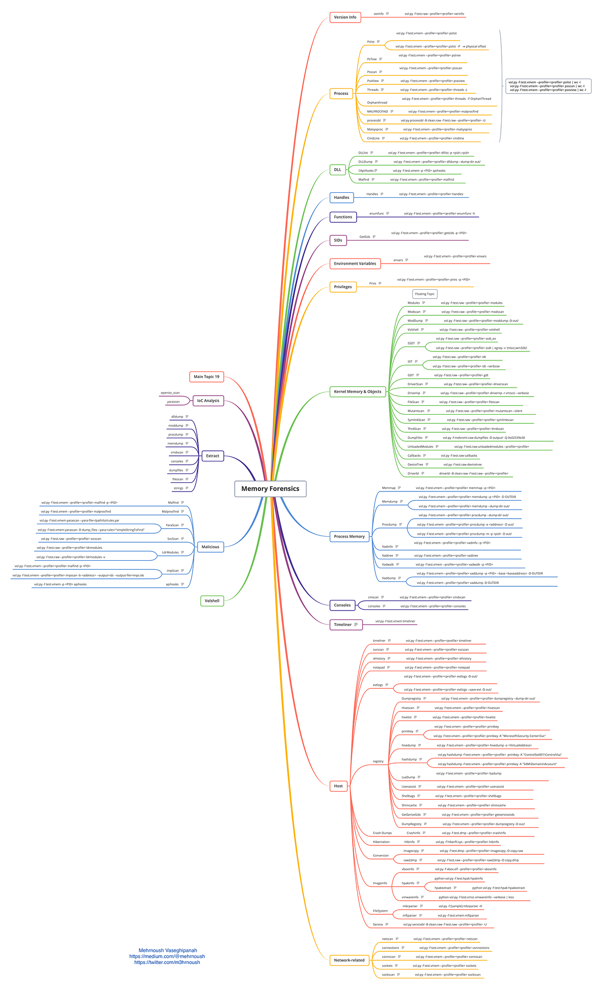 Volatility2.0 MindMap for MemoryForensics | by Mehrnoush | Medium