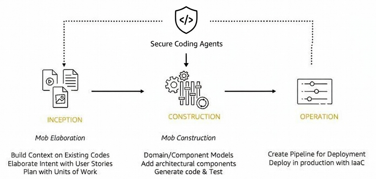 AI SDLC: Secure Development in the AI Era | by Damian Gambacorta | Jan ...
