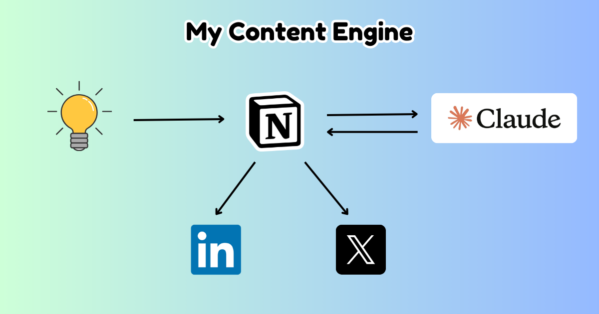 🚀 How I went from 3 Hours to 30 Minutes per post using Claude Content ...