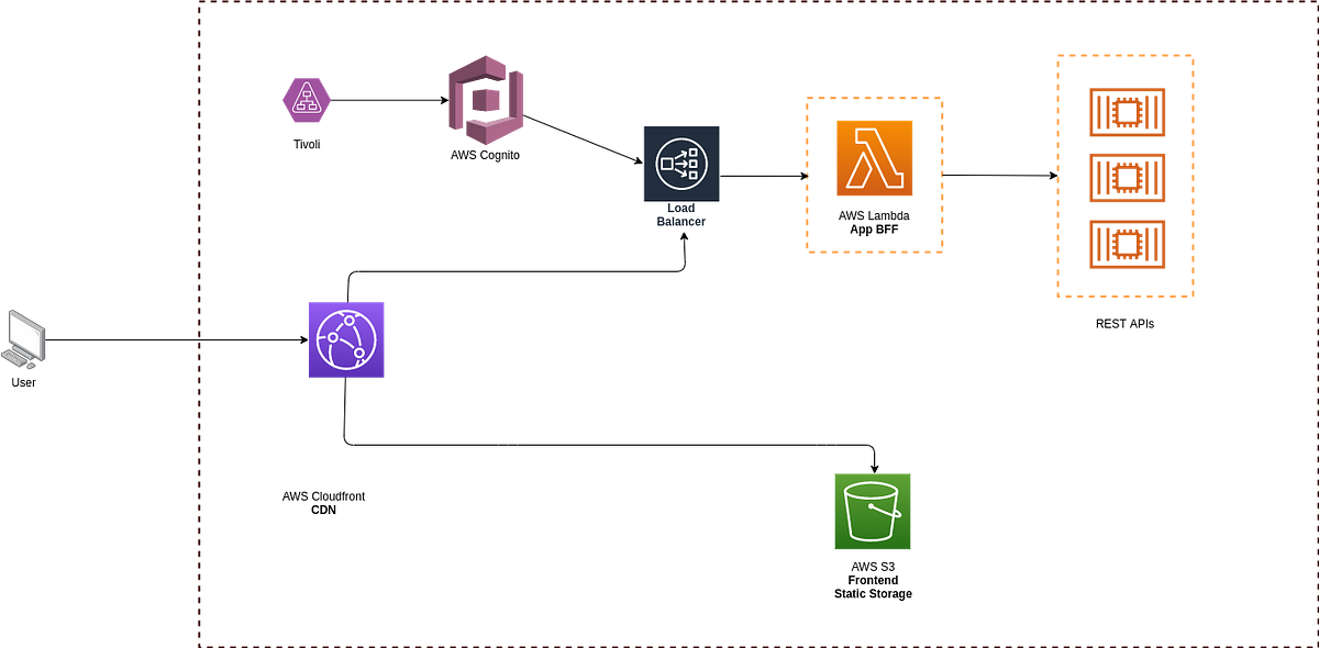 Simple and Secure User Authentication for a Web Application using AWS ...