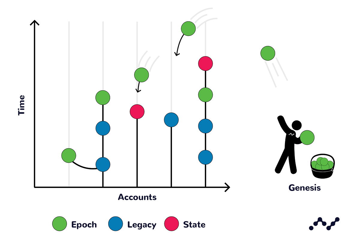 Nano 101: Epoch Blocks. Everything you need to know before next… | by ...