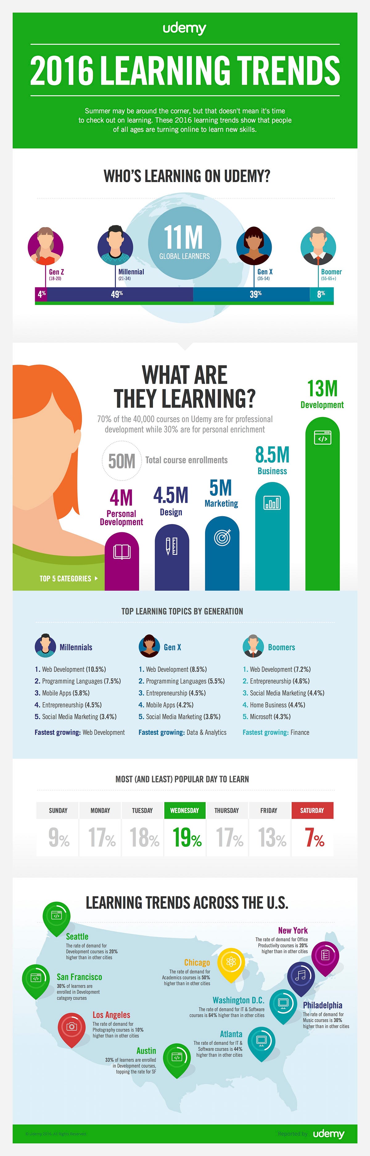 2016 Learning Trends on Udemy. Check out the infographic we just… | by ...