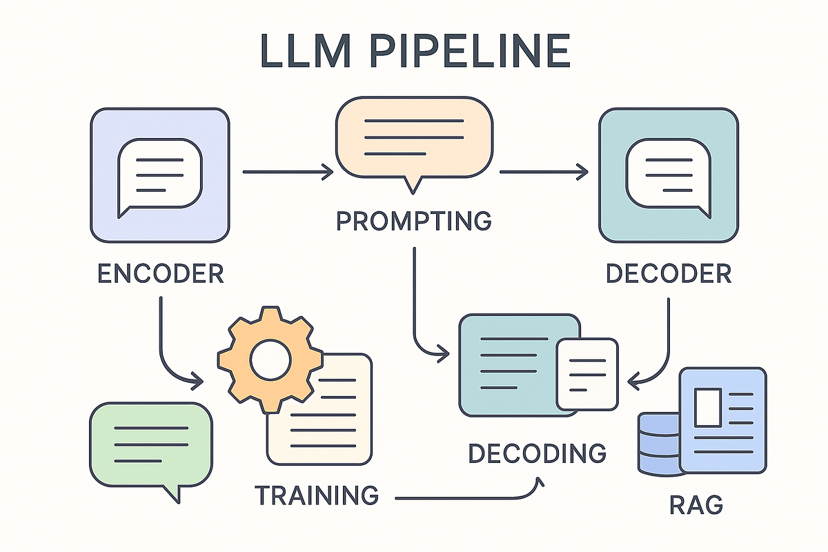 Large Language Models (LLMs) Explained: A Complete Guide to ...