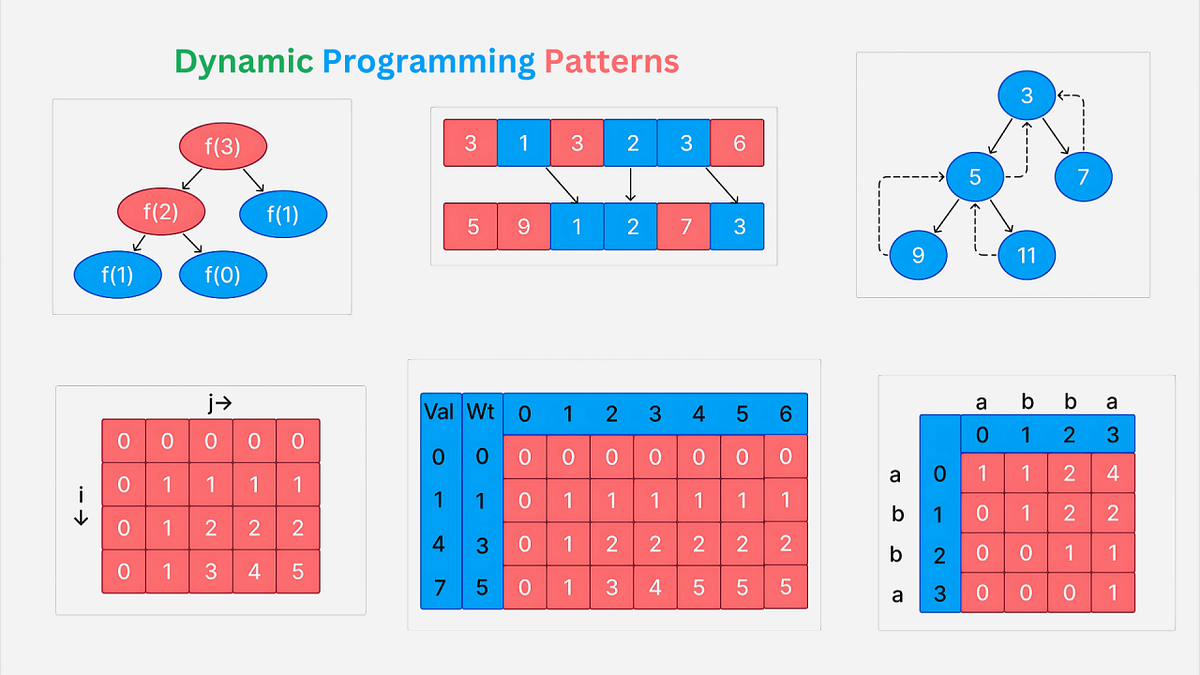 The 6 Best Dynamic Programming Courses for Coding Interviews (2025) | by javinpaul ...