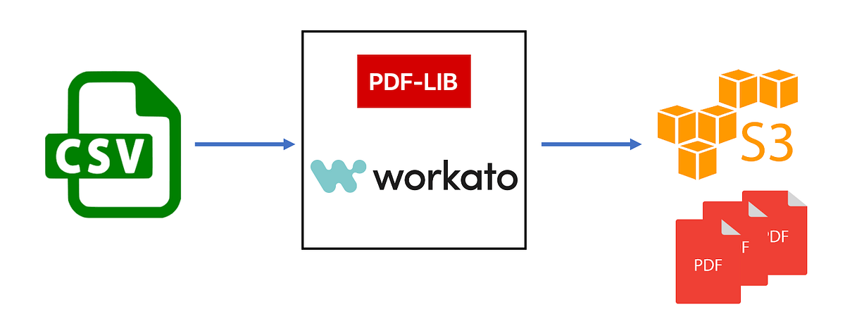 Generate the PDF Document on-the-fly with PDF-Lib JS in Workato | by ...