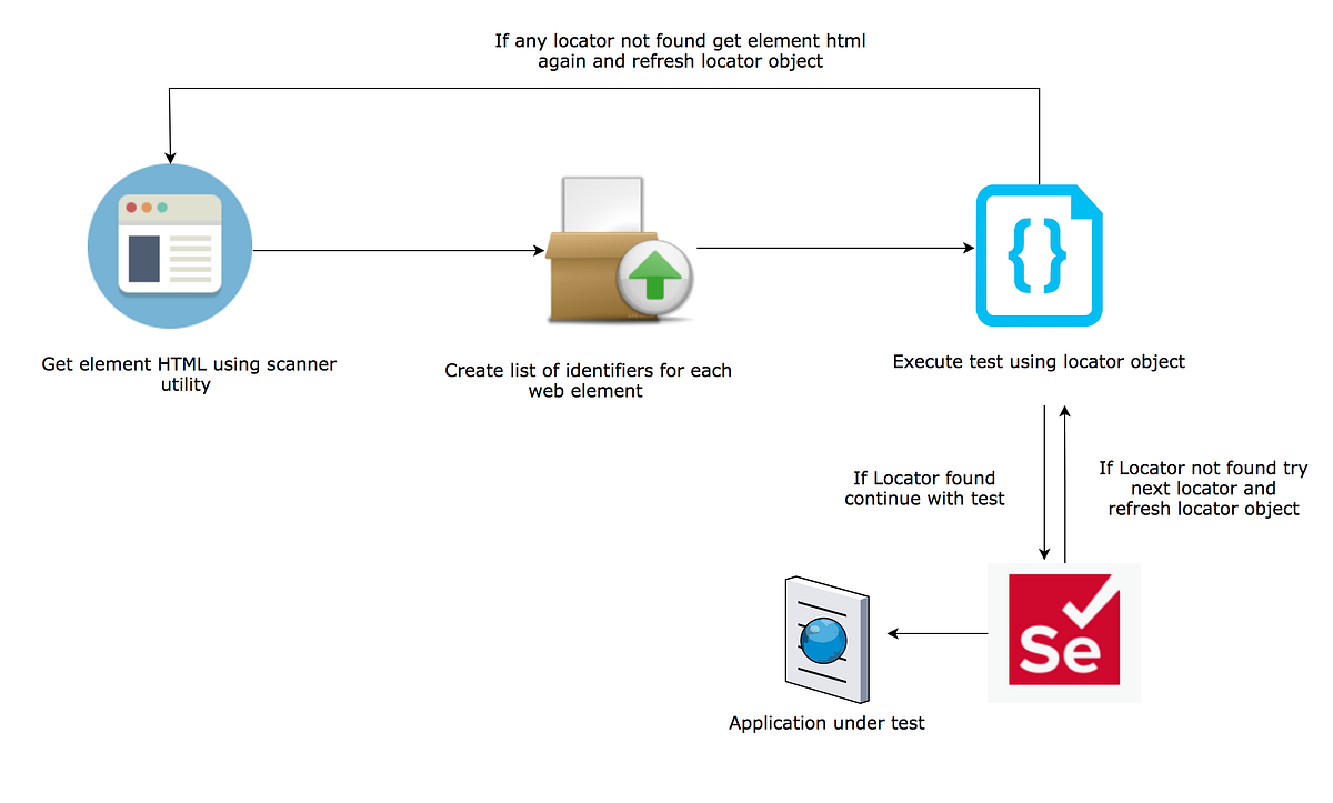 Designing self-healing locator capability for automation framework | by ...