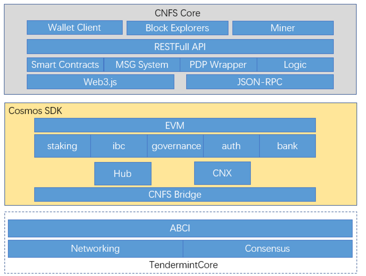 CNFS. Concurrent Network File System | by blockchain-x | Medium