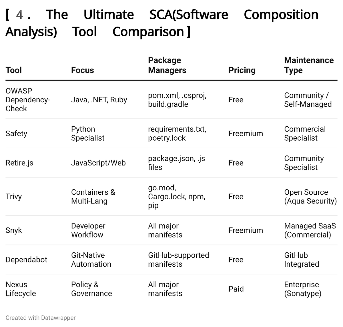 Mastering DevSecOps: Automated Dependency Scanning with OWASP and ...