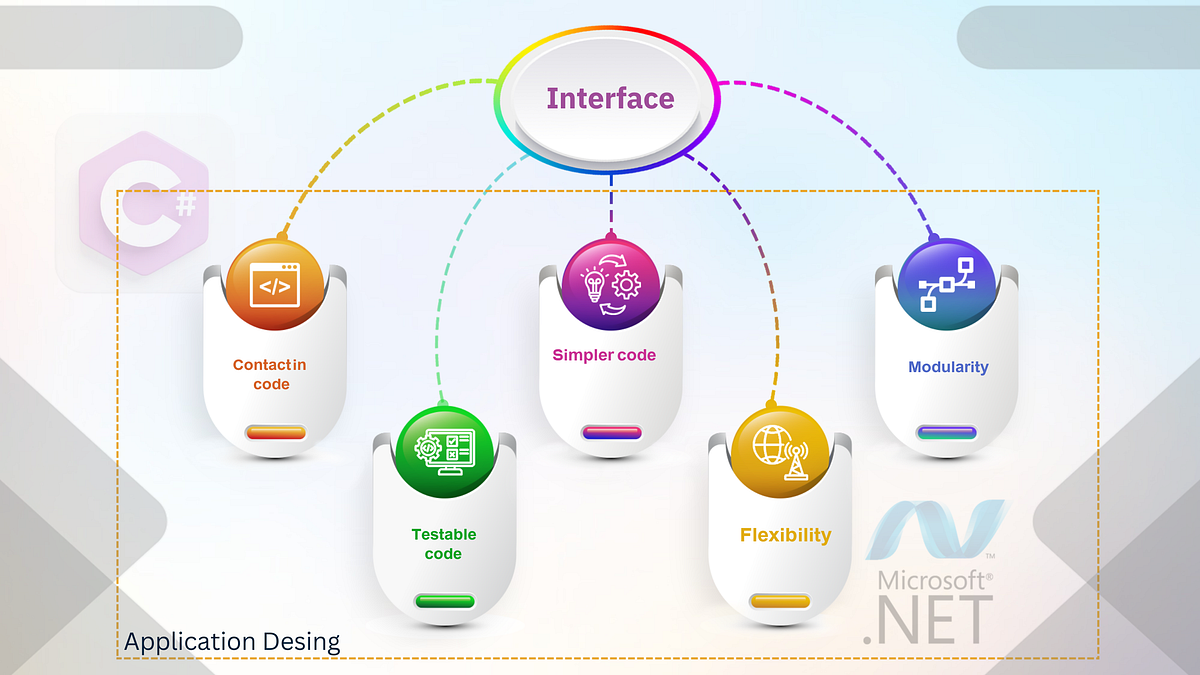 Simplifying Software Development with Interfaces in C# | by Moltech Solutions | Medium