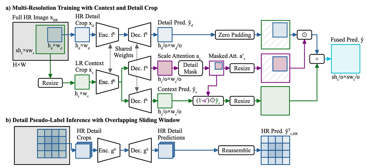 [論文筆記] HRDA: Context-Aware High-Resolution Domain-Adaptive Semantic Segmentation | by YuKai Chen ...