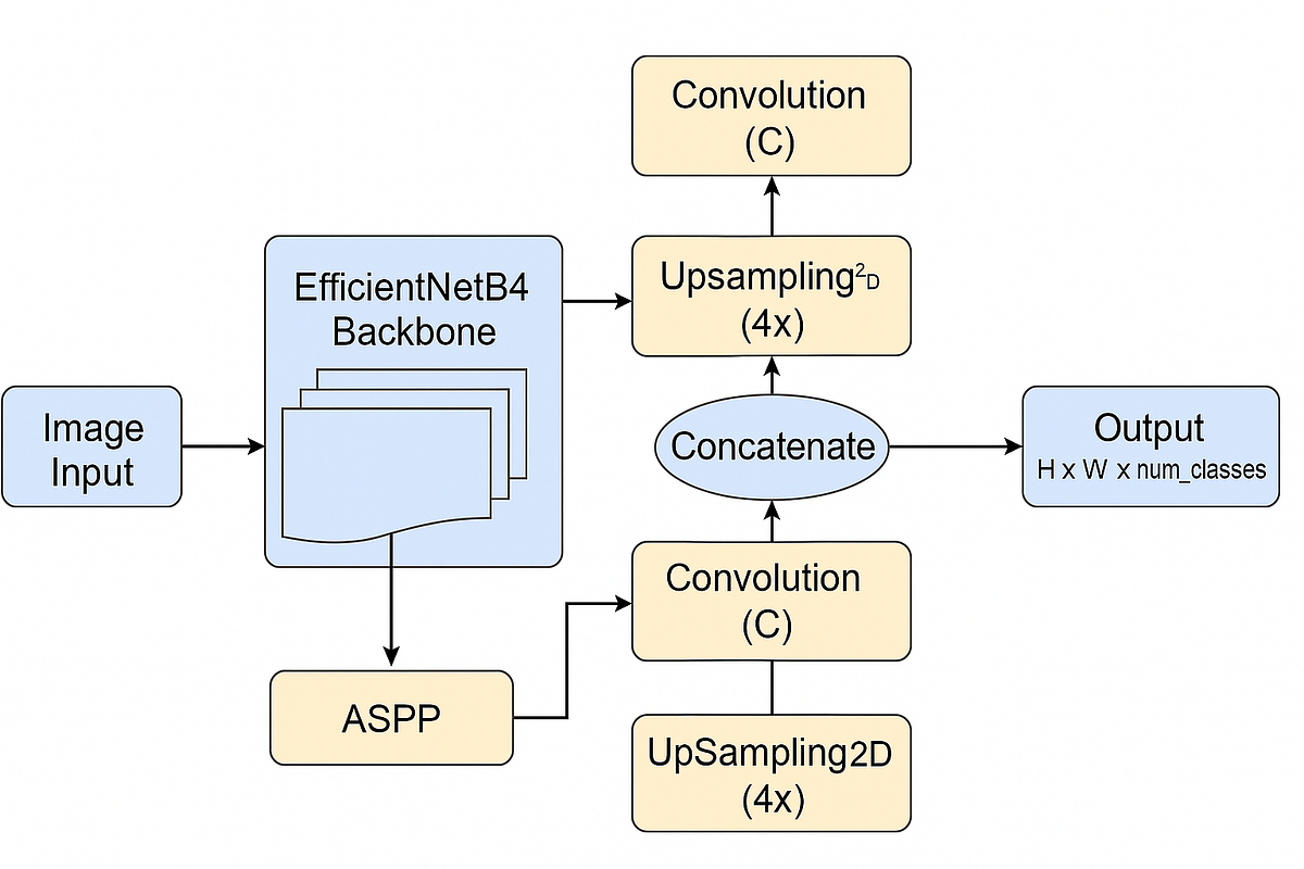 🚀 Mastering Semantic Segmentation: My Deep Learning Journey in a Kaggle Competition | by ...