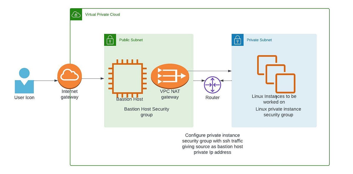 Using Bastion Host As Jump Server To Securely Connect To Instances Or Database In Private Subnet 8870